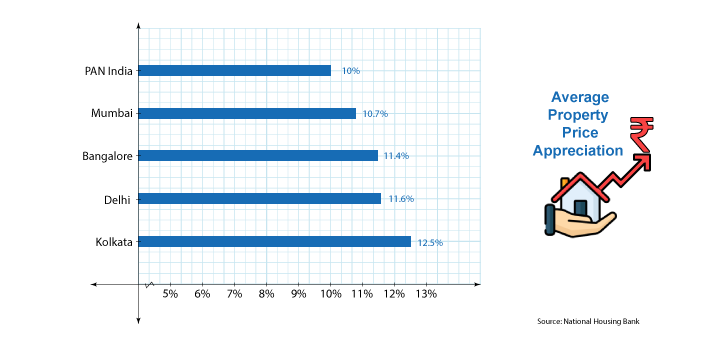 Property Price Appreciation: 5 Important Things to Know.