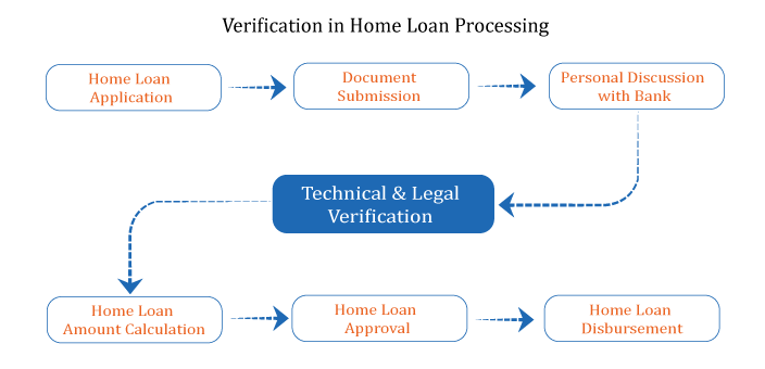 Understanding Legal and Technical Verification In Home Loan | Homebazaar