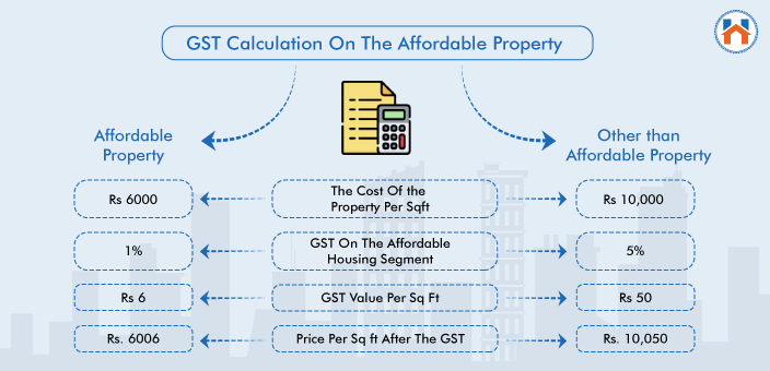 Latest GST on Purchase of Property 2022- Complete Guide | HomeBazaar
