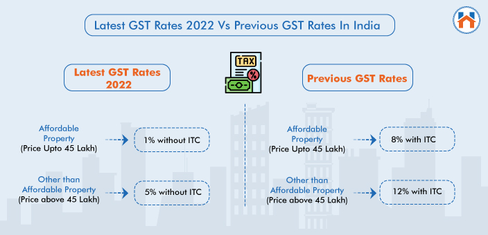 Latest GST on Purchase of Property 2022- Complete Guide | HomeBazaar
